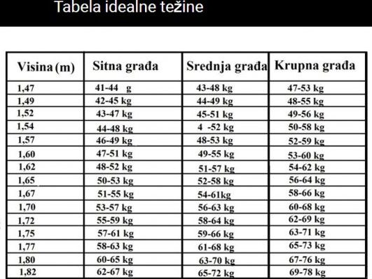 Znate li koliko kilograma treba da imate za svoju visinu Znate li koliko kilograma treba da imate za svoju visinu